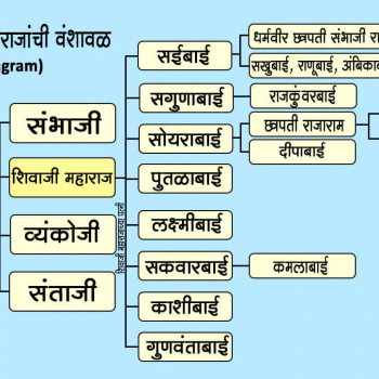Shivaji Maharaj Family Tree - MajhiMarathi
