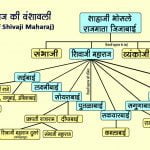 Shivaji Maharaj Family Tree - MajhiMarathi
